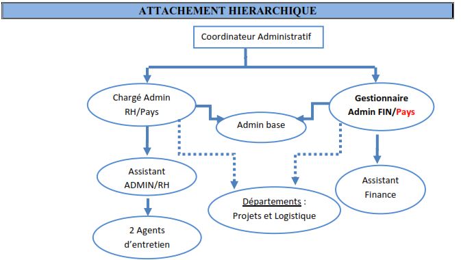 01- Gestionnaire Administratif (ve) et Financier(ère) Pays /Dakar